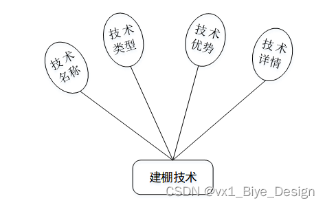 PHP+mysql寿光蔬菜大棚宣传平台-计算机毕业设计源码88288_蔬菜大棚数据库-CSDN博客