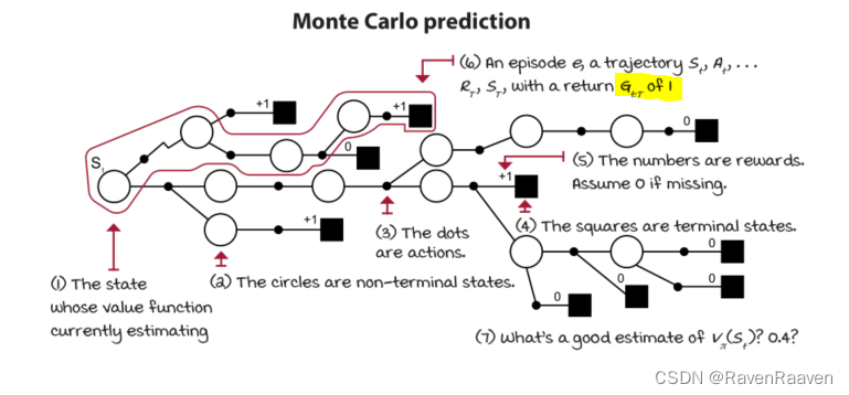 《Grokking Deep Reinforcement Learning》笔记（Chapter 5-7）-CSDN博客