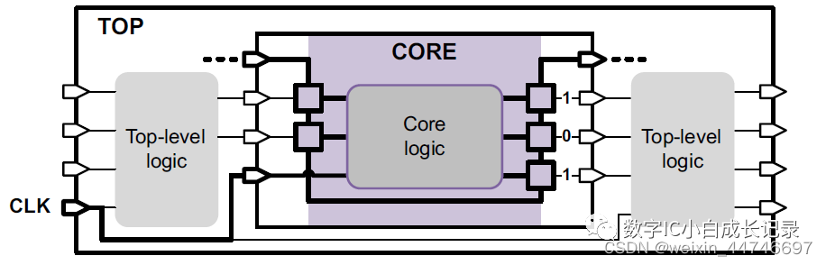 DFT学习记录----Wrapping Cores（一）_wrapped core-CSDN博客