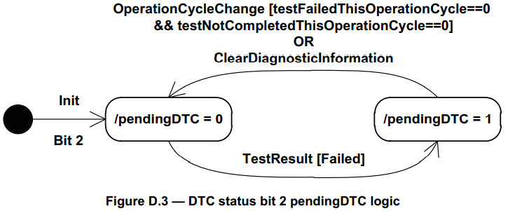 The status of DTC各bit理解_诊断故障bit位含义-CSDN博客