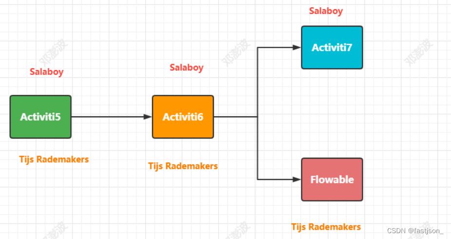 Flowable 基础篇1_flowable cmmn-CSDN博客