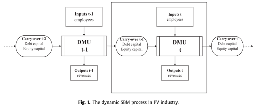 能源DEA-动态SBM模型-CSDN博客