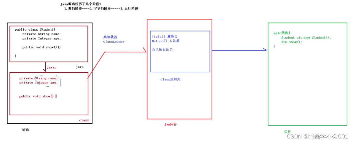 【Java快速入门】Java高级 -- 反射_clz.getdeclaredfields-CSDN博客