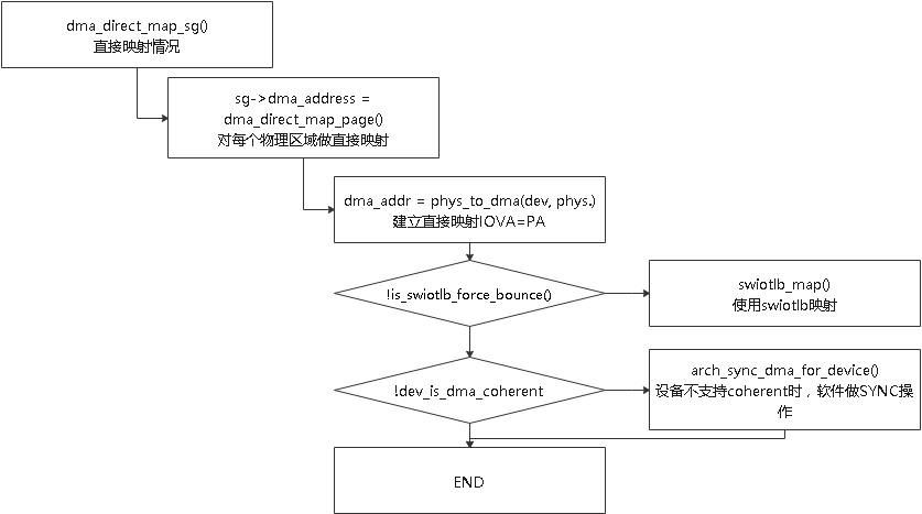 IOMMU/SMMUV3代码分析（8）函数dma_map_sg()_iommu映射函数-CSDN博客