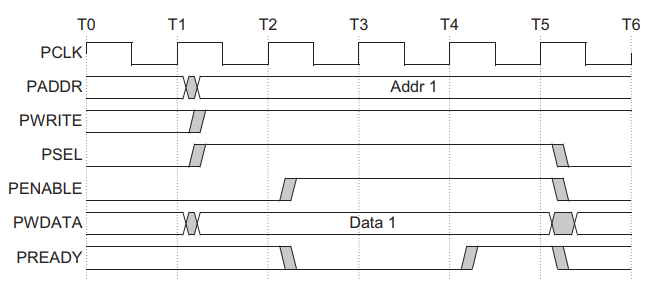 APB协议讲解-CSDN博客