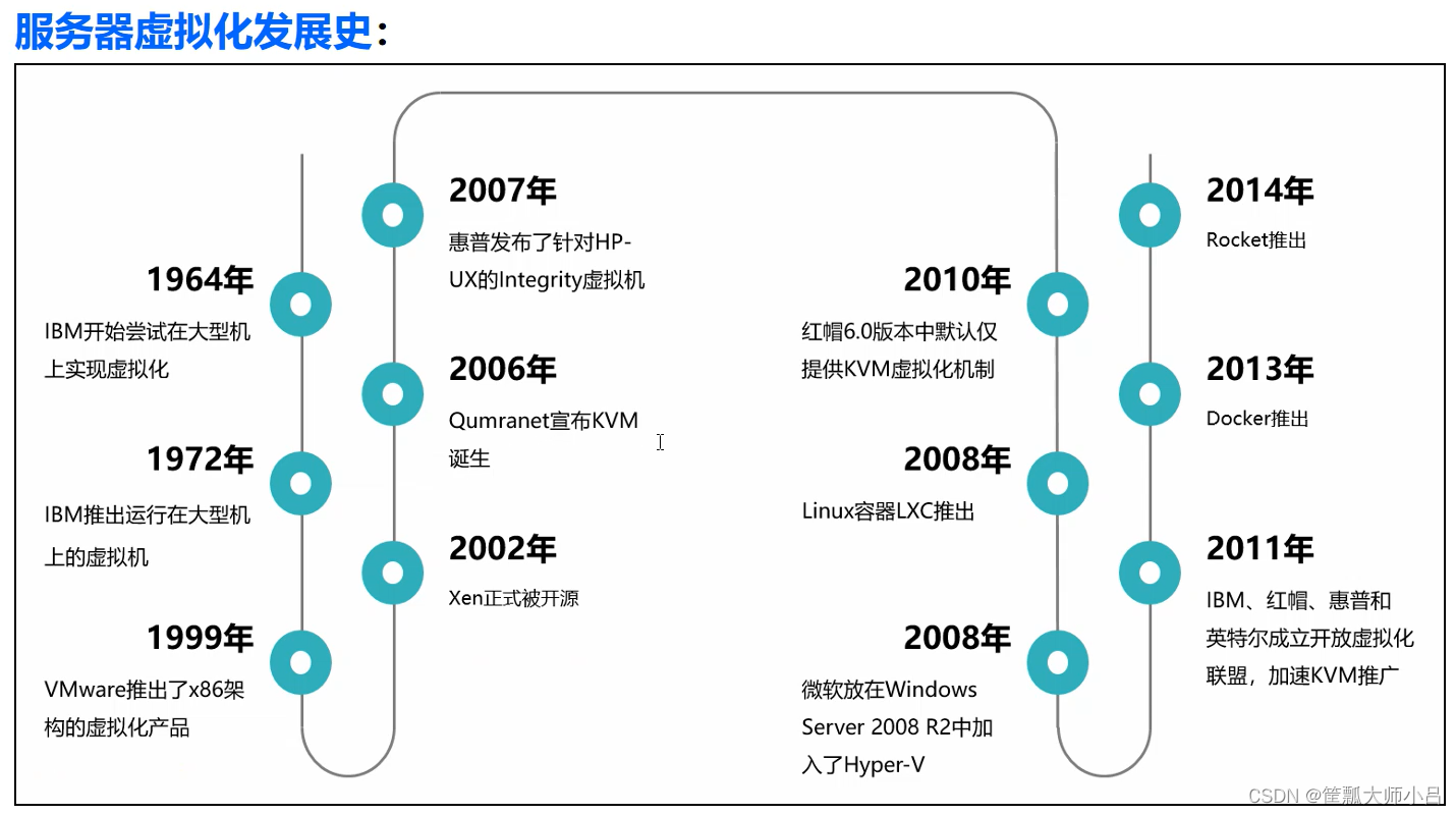 ACP-Cloud Computing By Wakin自用笔记（1）云计算基础、虚拟化技术_谢斌wakin笔记-CSDN博客