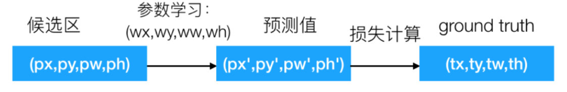R-CNN流程介绍_rcnn流程-CSDN博客