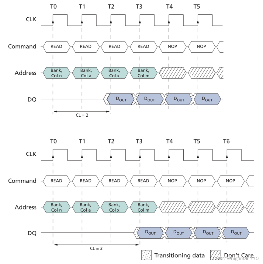 【DRAM存储器十一】SDRAM介绍-各类读操作详解，附带解释了几个重要时序参数_sdram可以连续读取-CSDN博客