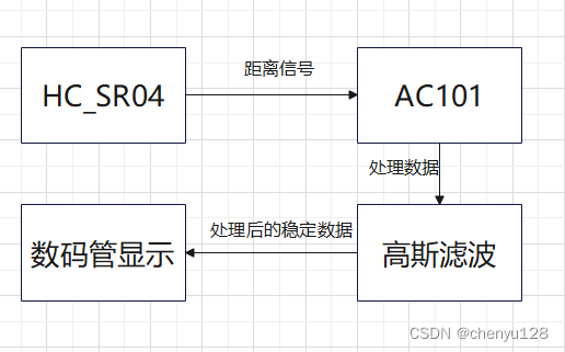 基于fpga的超声波测距(hcsr04)基于fpga的超声波测距 Hc—sr04 Csdn博客