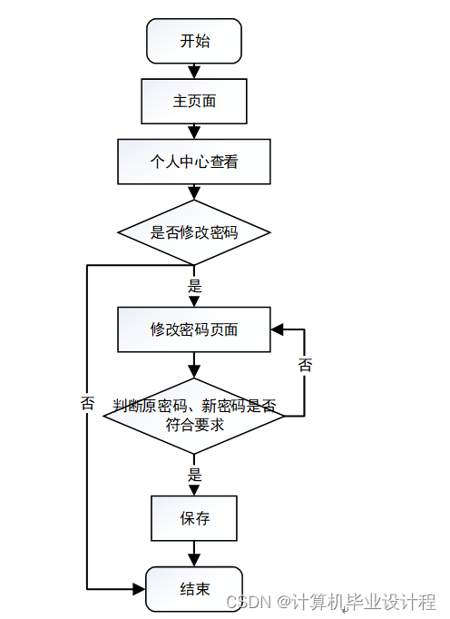 附源码 Ssm计算机毕业设计大学生家教服务推荐系统java基于ssm框架的大学生家教管理平台 Csdn博客