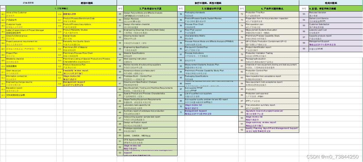 APQP开发审核资料 结合AIAG APQP手册、VDA6.3、VDA4.3、PMP进行整合编制_vda6.3和apqp-CSDN博客