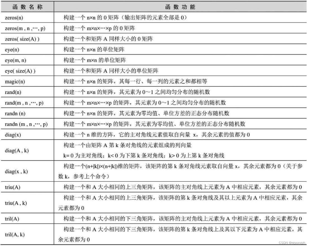 Matlab中的矩阵matlab空矩阵 Csdn博客 4570