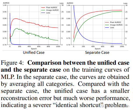 【a Unified Model For Multi Class Anomaly Detection Neurips 2022】 Csdn博客