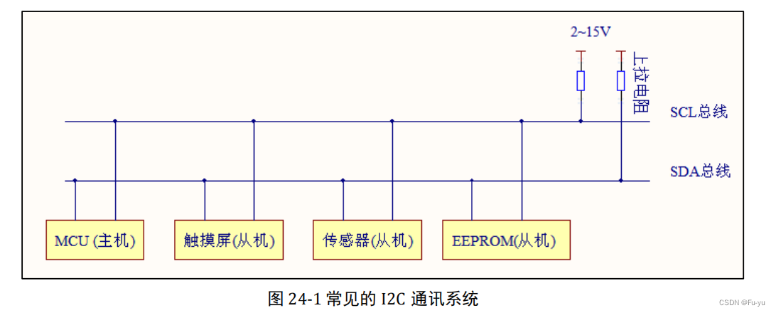 使用STM32F103完成基于I2C协议的AHT20温湿度传感器的数据采集_f103使用i2c获取传感器信息-CSDN博客