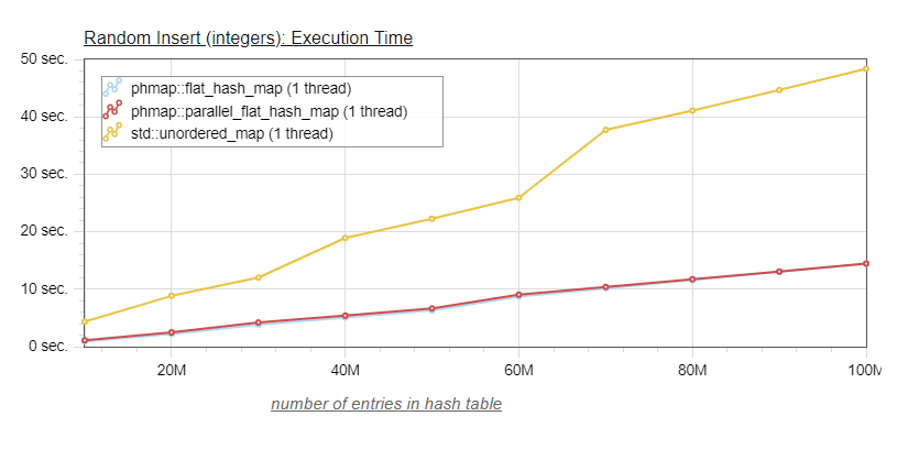 2022-08-18 多线程安全的Parallel Hashmap_parallel-hashmap-CSDN博客