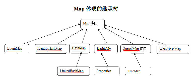 Map集合详解 含面试题 Map集合面试题 Csdn博客
