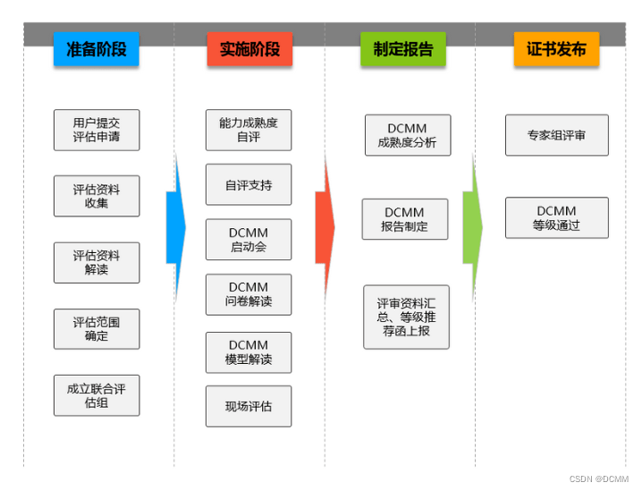 DCMM（数据管理能力成熟度评估模型）的权威解析与评估过程--一文读懂DCMM-CSDN博客