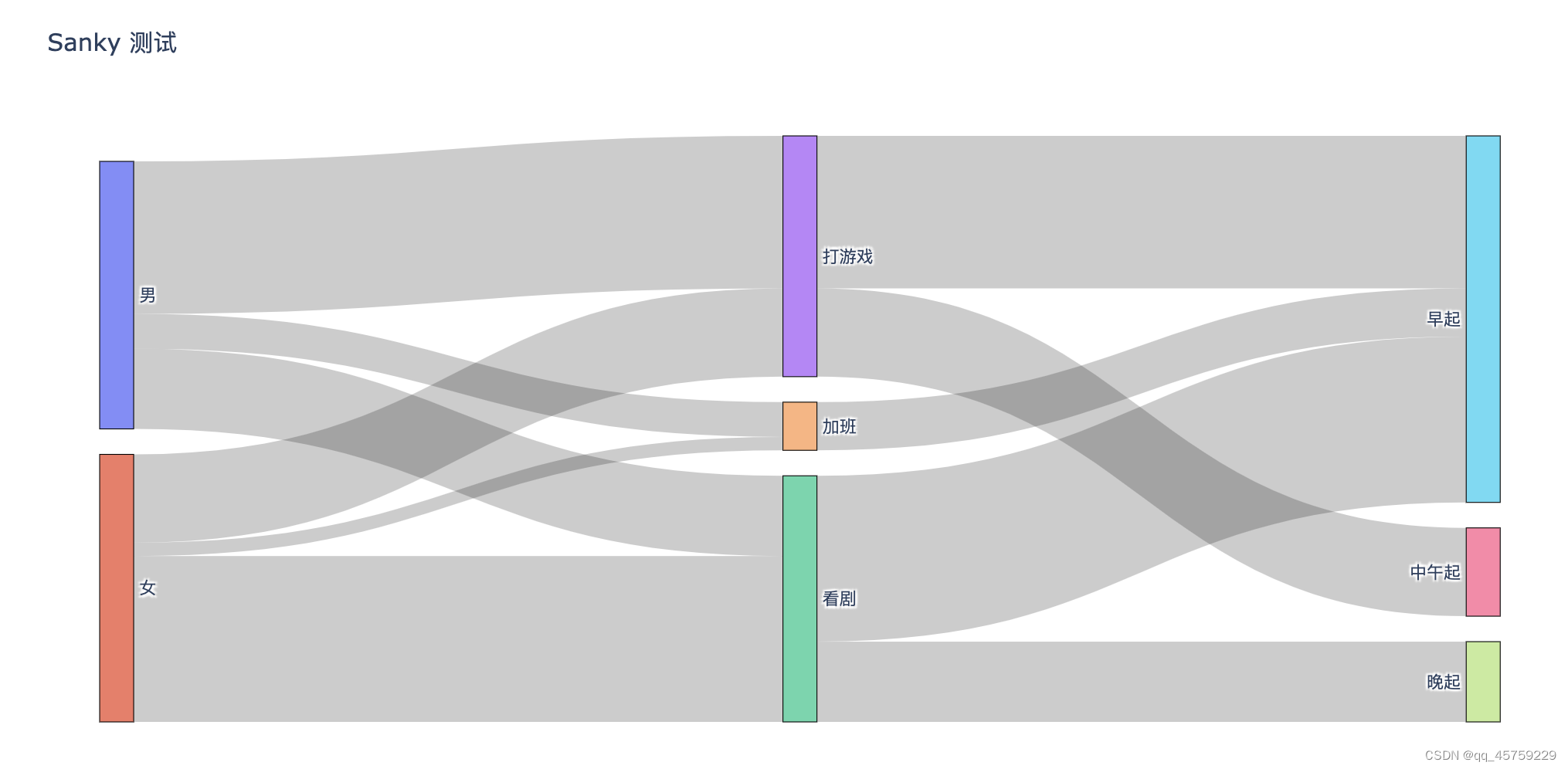 sanky图学习使用总结-CSDN博客