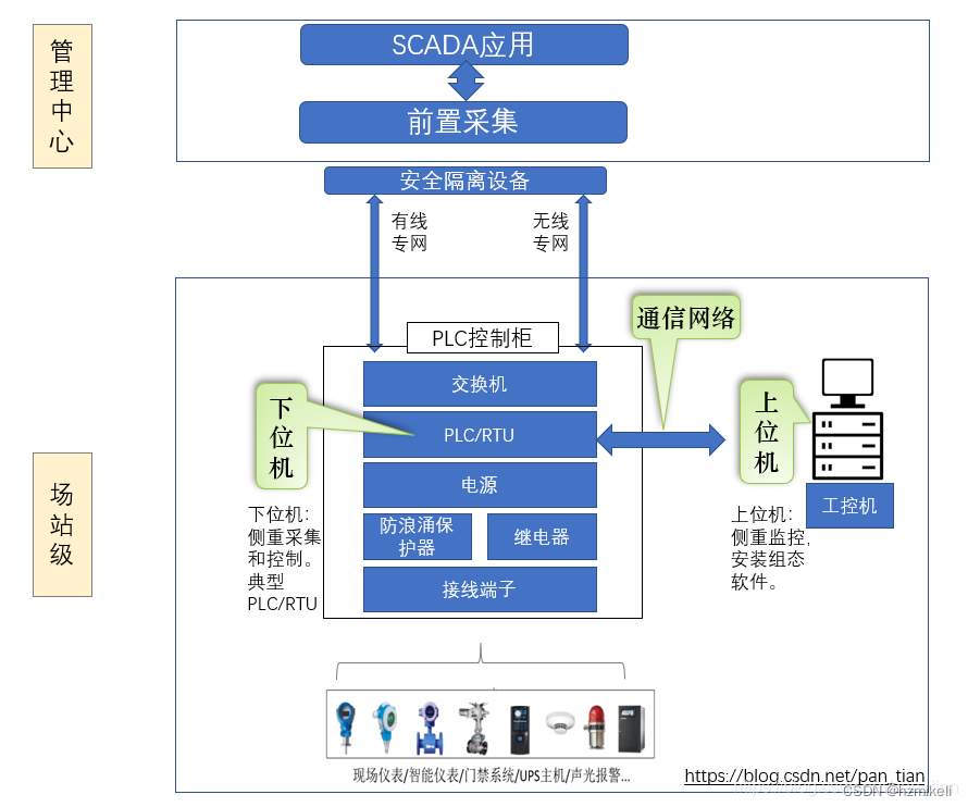 【工控基础】1. SCADA系统介绍-CSDN博客