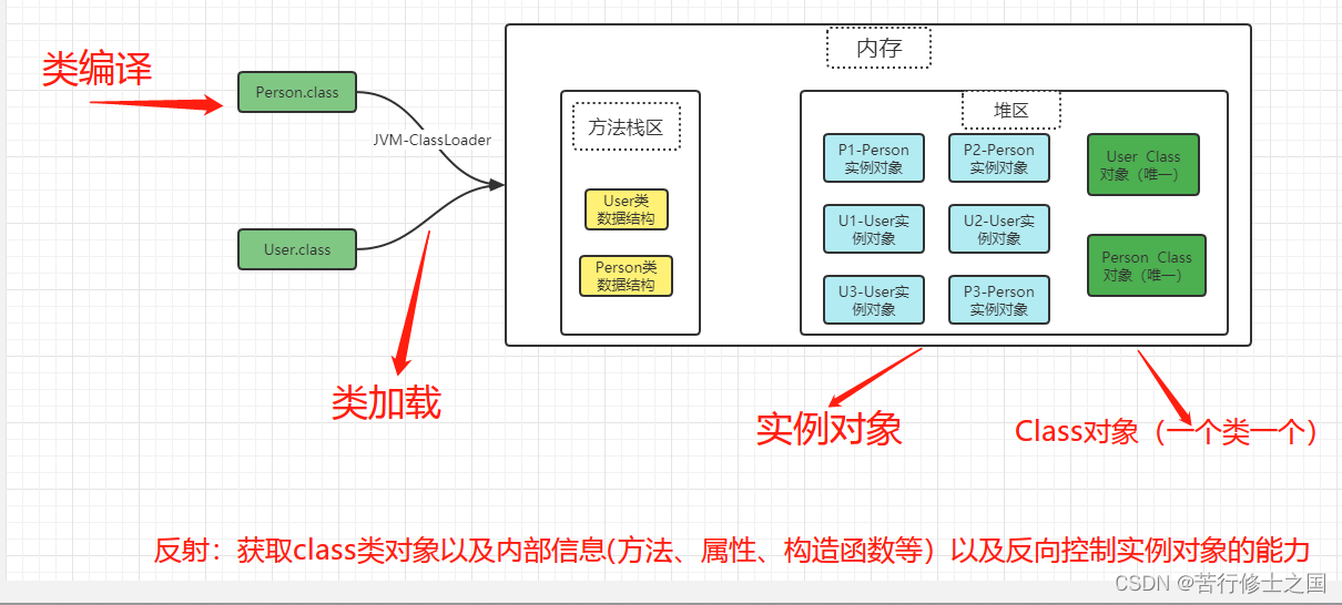 Java 反射 Csdn博客