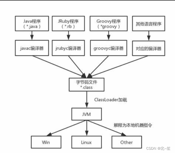Jvm的工作流程 Jvm执行流程 Csdn博客
