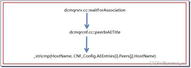 DCMTK模拟PACS：Debugging with DCMTK-CSDN博客