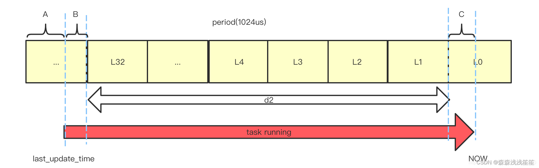PELT负载统计原理_pelt walt-CSDN博客