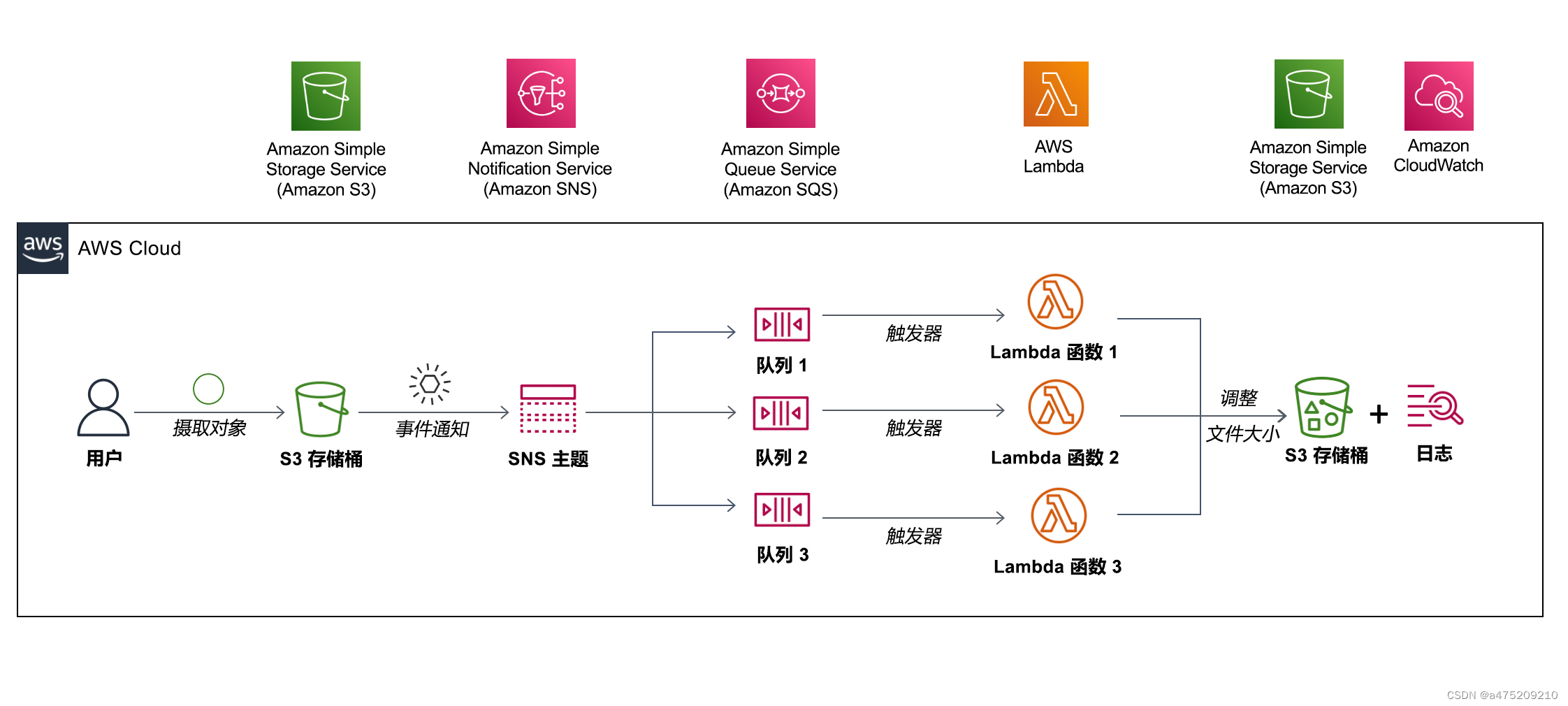 AWS最佳网络架构图_3d aws network diagram-CSDN博客
