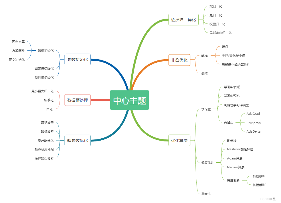 NNDL 作业12：第七章课后题_简述梯度估计修正的 adam 算法,并说明公式 (7.27) 和 (7.28) 的合理性。-CSDN博客