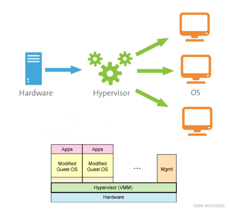 Kvm虚拟化技术学习笔记1为什么要用kvm虚拟化 Csdn博客