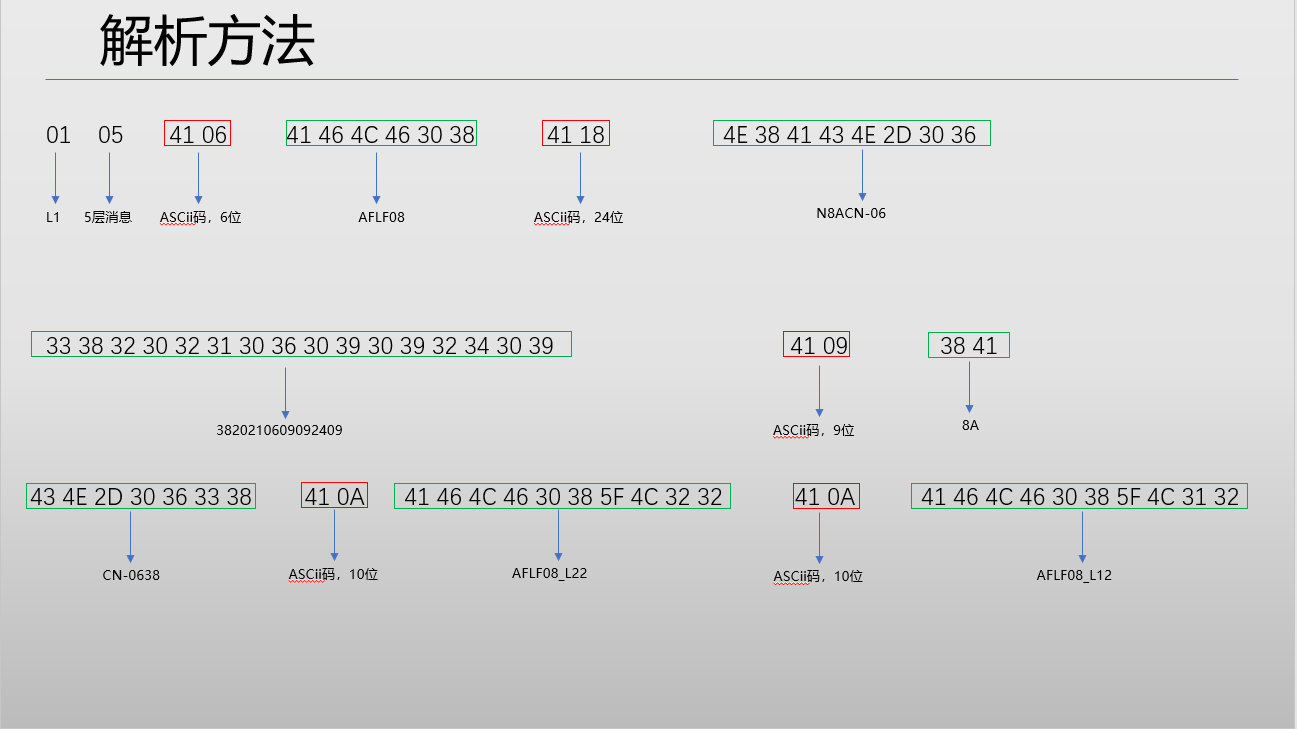 SECS Message解析说明-CSDN博客