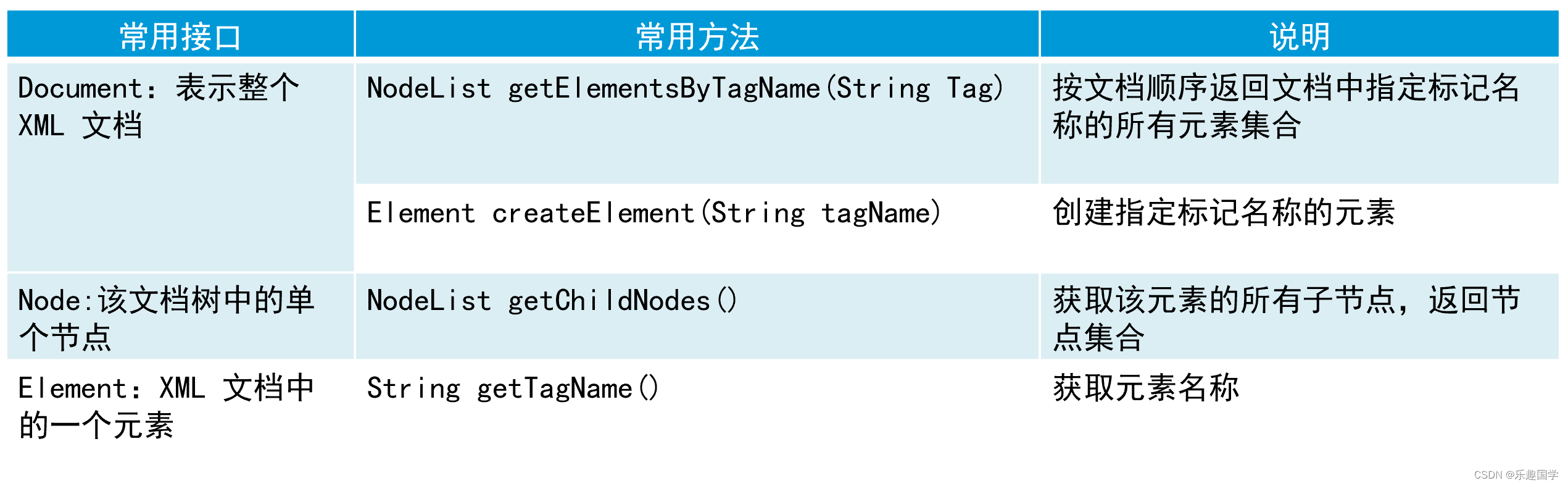 32、java进阶——解析xml技术java Fans的博客 Csdn博客
