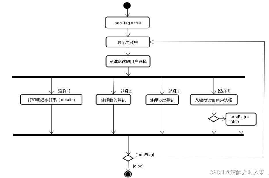 Java项目一之实现家庭收入支出登记系统java收支系统原理 Csdn博客