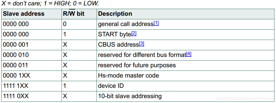 【I2C】TWI-I2C学习详解_twi接口和i2c区别-CSDN博客