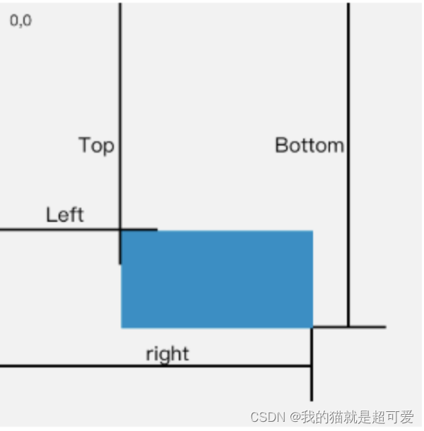 getBoundingClientRect() 获取元素的大小及其相对于可视区域的位置-CSDN博客