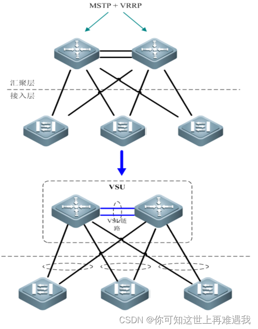 锐捷交换机——VSU：VSU原理与应用场景说明-CSDN博客