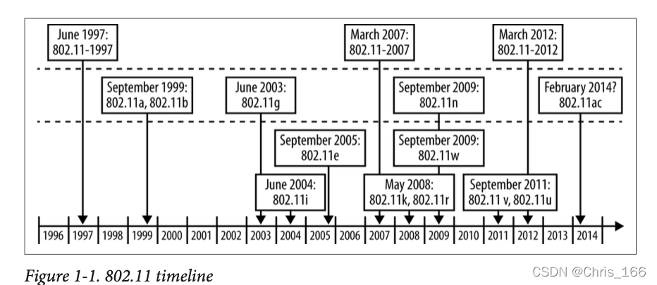 初探802.11协议(0)——开篇(IEEE802.11历史与Wi-Fi速率计算)_调制阶数-CSDN博客