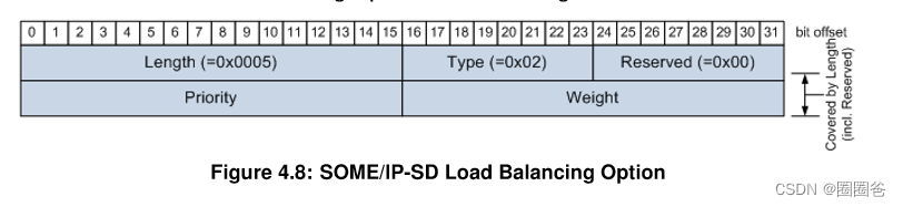 (一) 车载以太网通信之SOME/IP协议_someip协议-CSDN博客