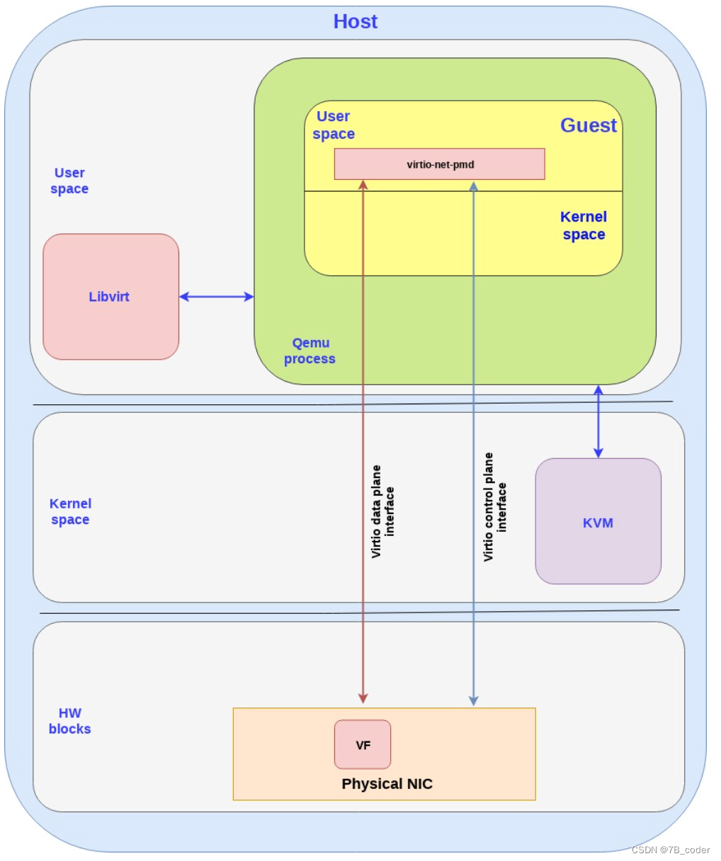 VirtIO_vdpa-CSDN博客