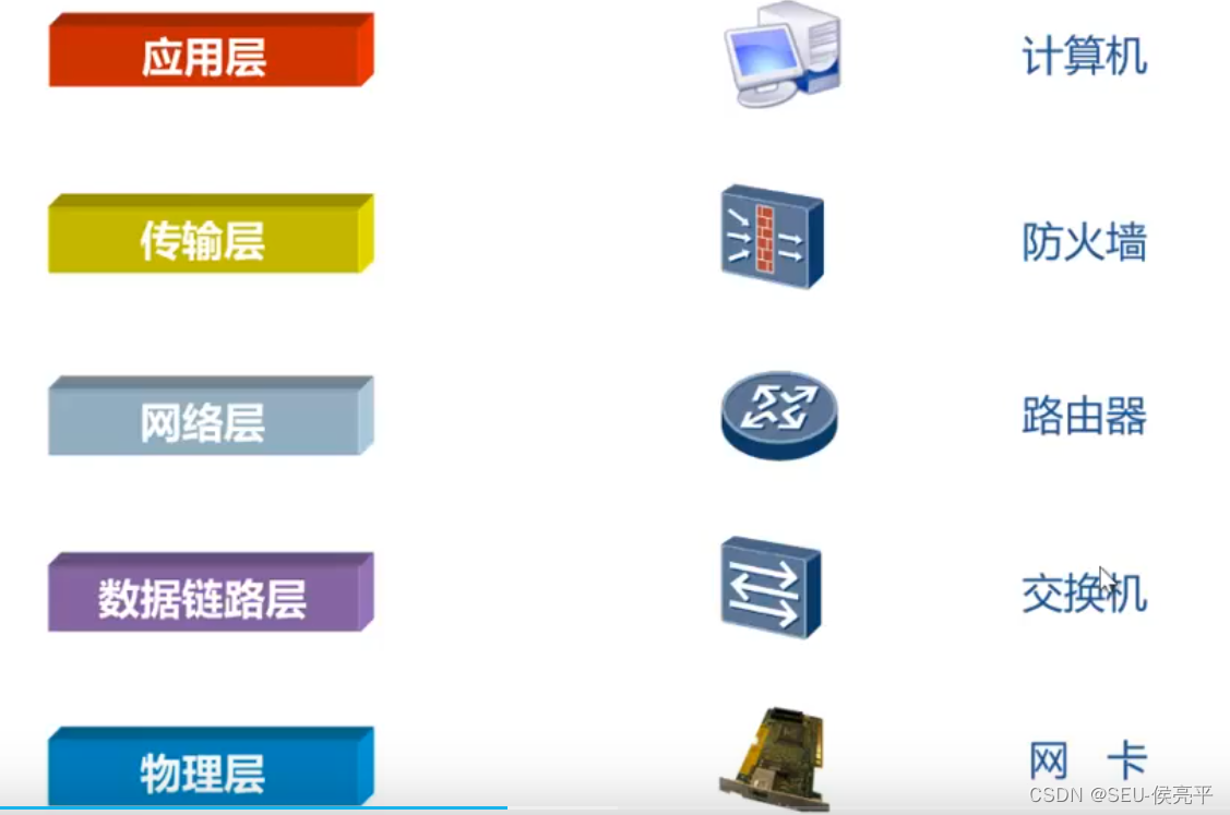 OSI模型-CSDN博客