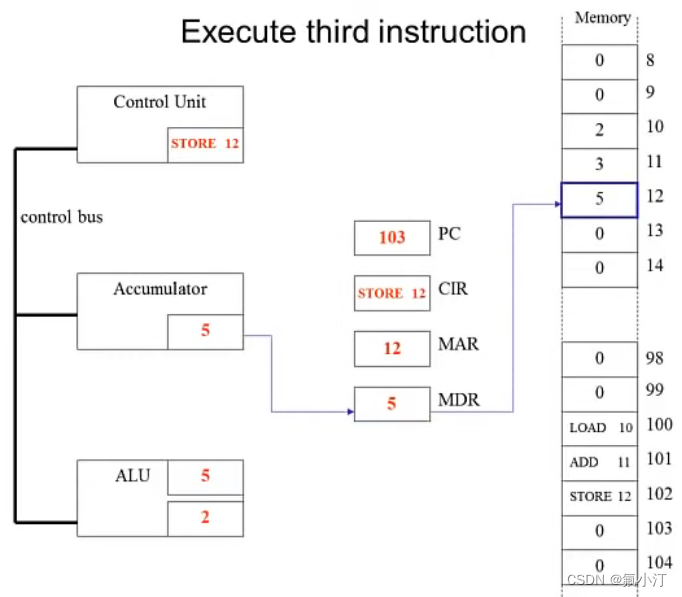 从汇编语言角度理解 指令的取fetch,解码decode,执行execute周期fetch Decode Execute Cycle Csdn博客 8223