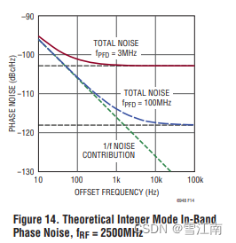 锁相环相关知识整理_雪江南的博客-CSDN博客