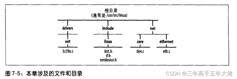 深入理解linux网络技术内幕学习笔记第七章:组件初始化的内核基础架构深入linux内核架构第七章模块 Csdn博客