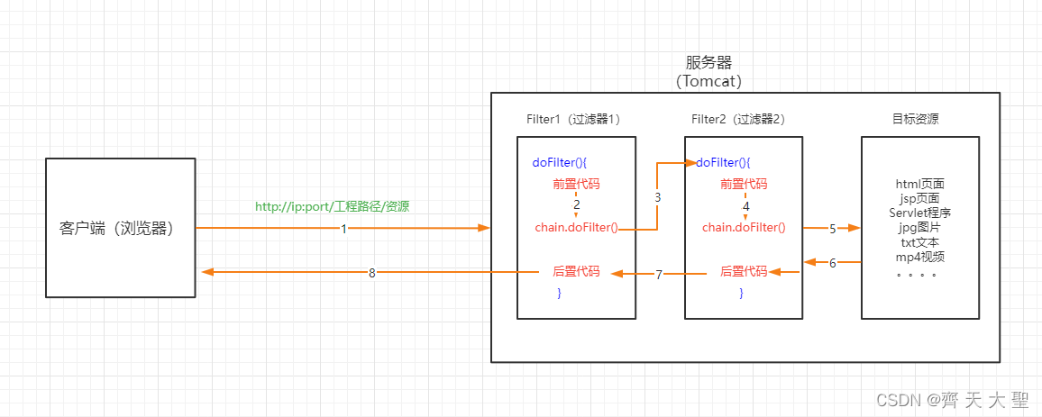 Java Web之filter过滤器原理简介与功能演示java过滤器底层原理 Csdn博客