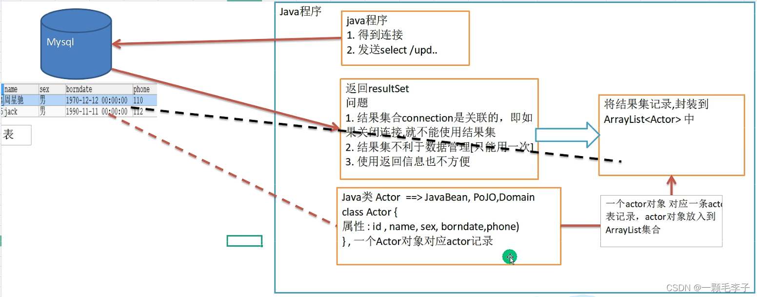 B站韩顺平java学习笔记（二十四）-- JDBC和数据库连接池章节_韩顺平 basicdao-CSDN博客