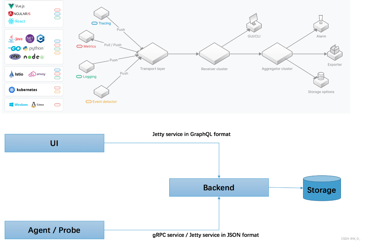 安装SkyWalking 9.2.0_skywalking9 下载-CSDN博客