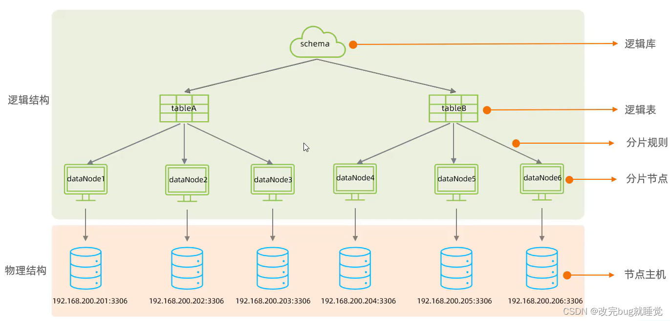 Mysql 分表分库 运维数据库分库分表后表结构运维 Csdn博客
