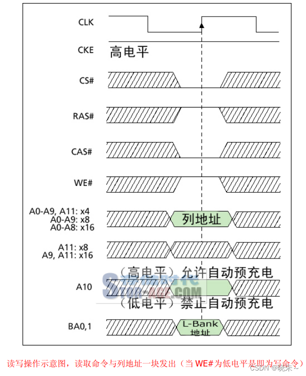 内存技术——sdram工作原理与基本操作cpu写数据到ddr Sdram的操作过程 Csdn博客
