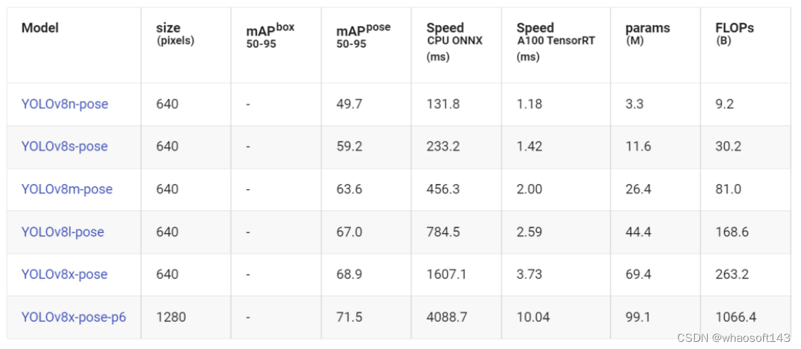 YOLO8~Pose Estimation_yolov8 pose损失函数的sigmas值-CSDN博客