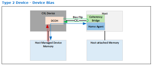CXL简介_cxl multi logical device-CSDN博客
